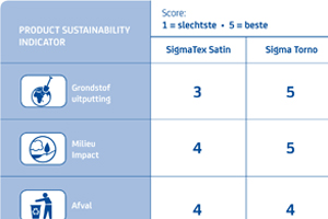 Sigma introduceert Product Sustainability Indicator